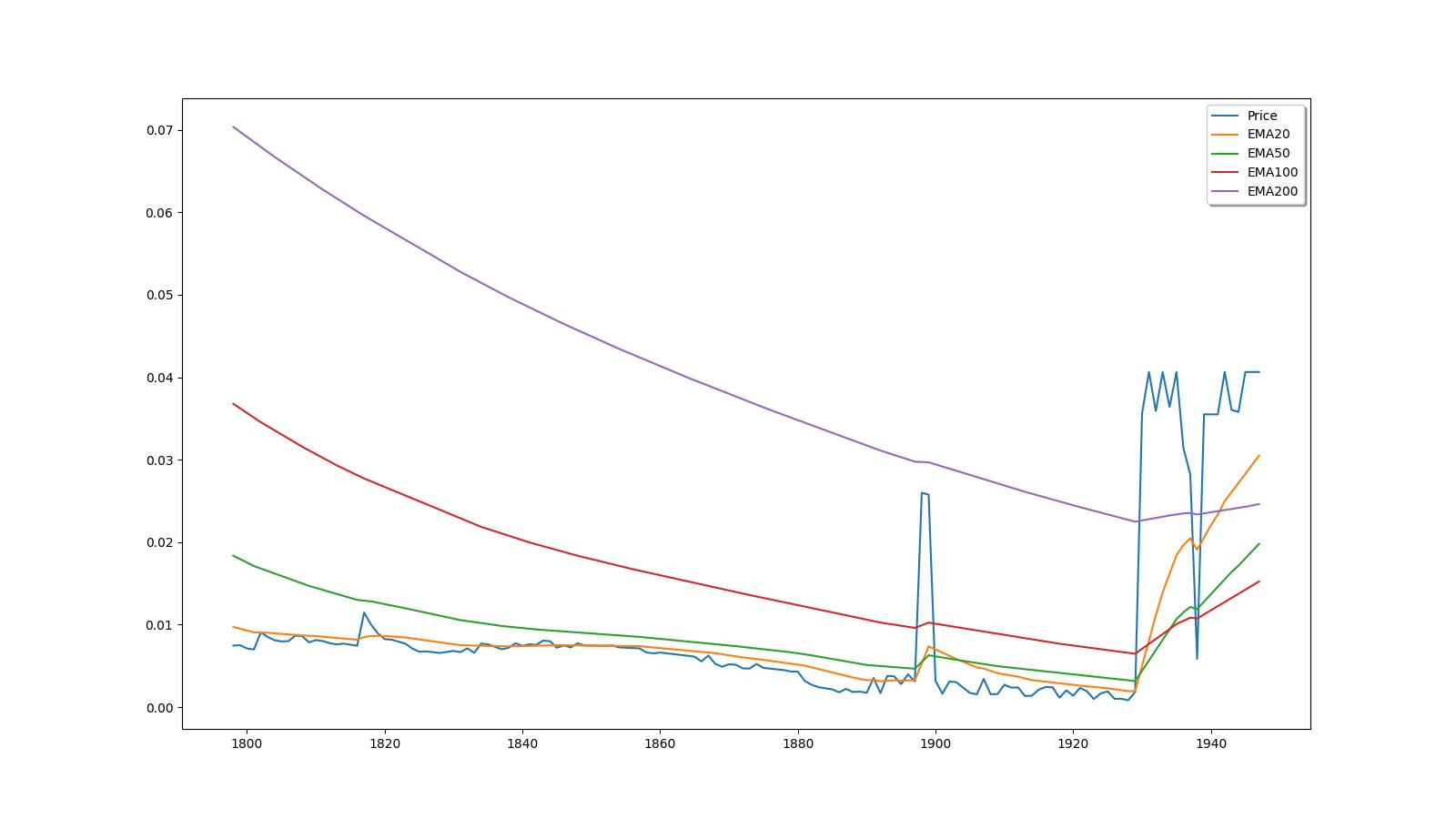 BakerySwap Exponential Moving Averages