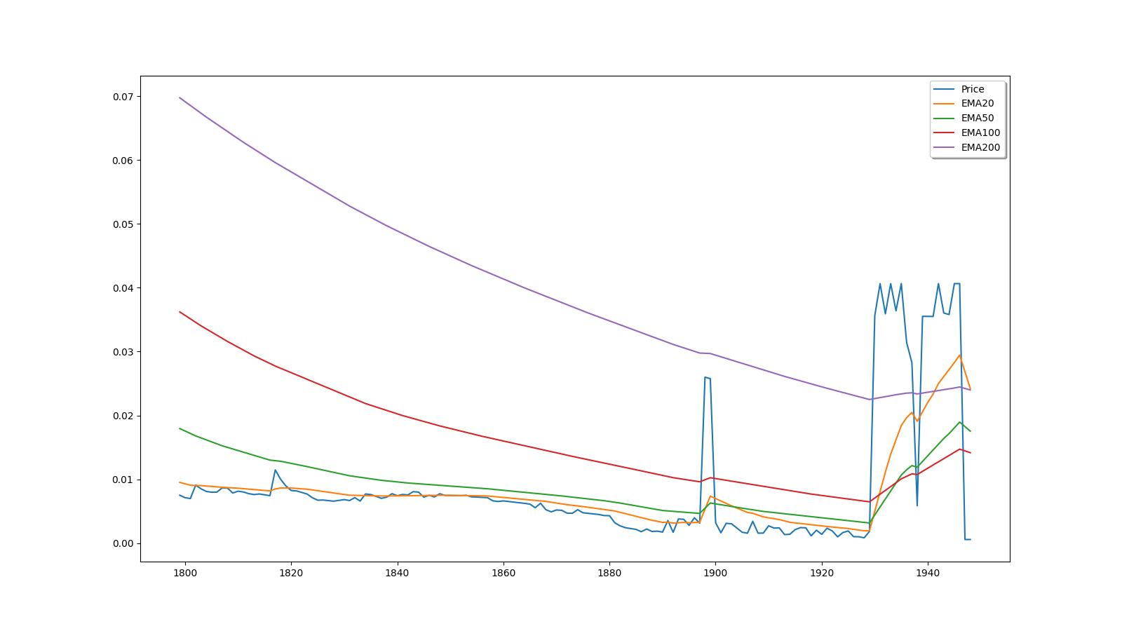 BakerySwap Exponential Moving Averages