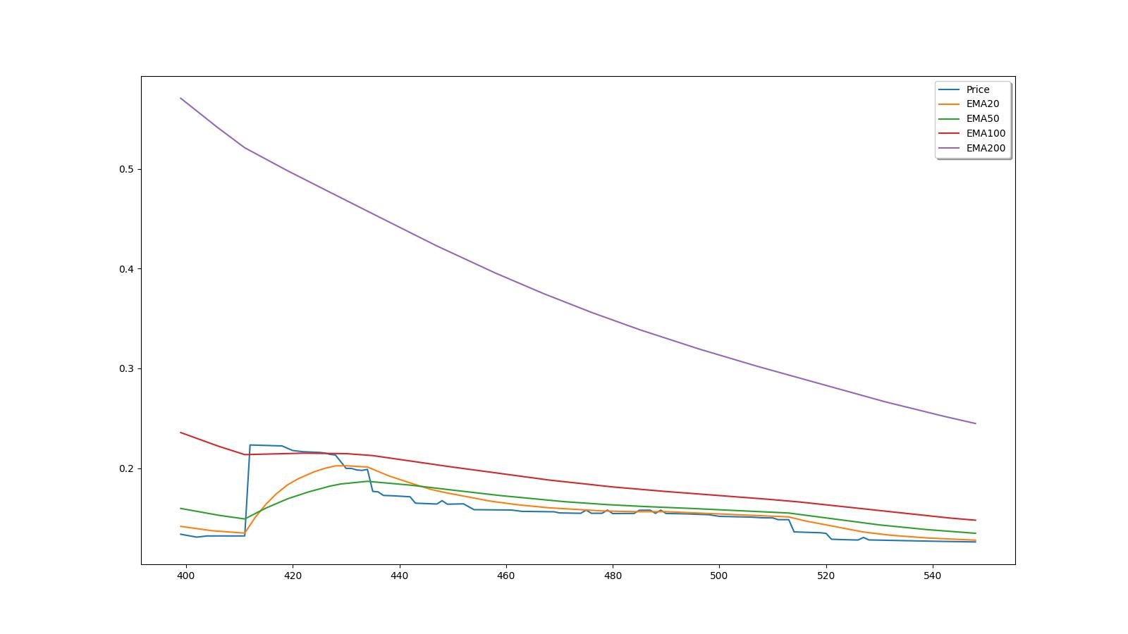 Balance AI Exponential Moving Averages