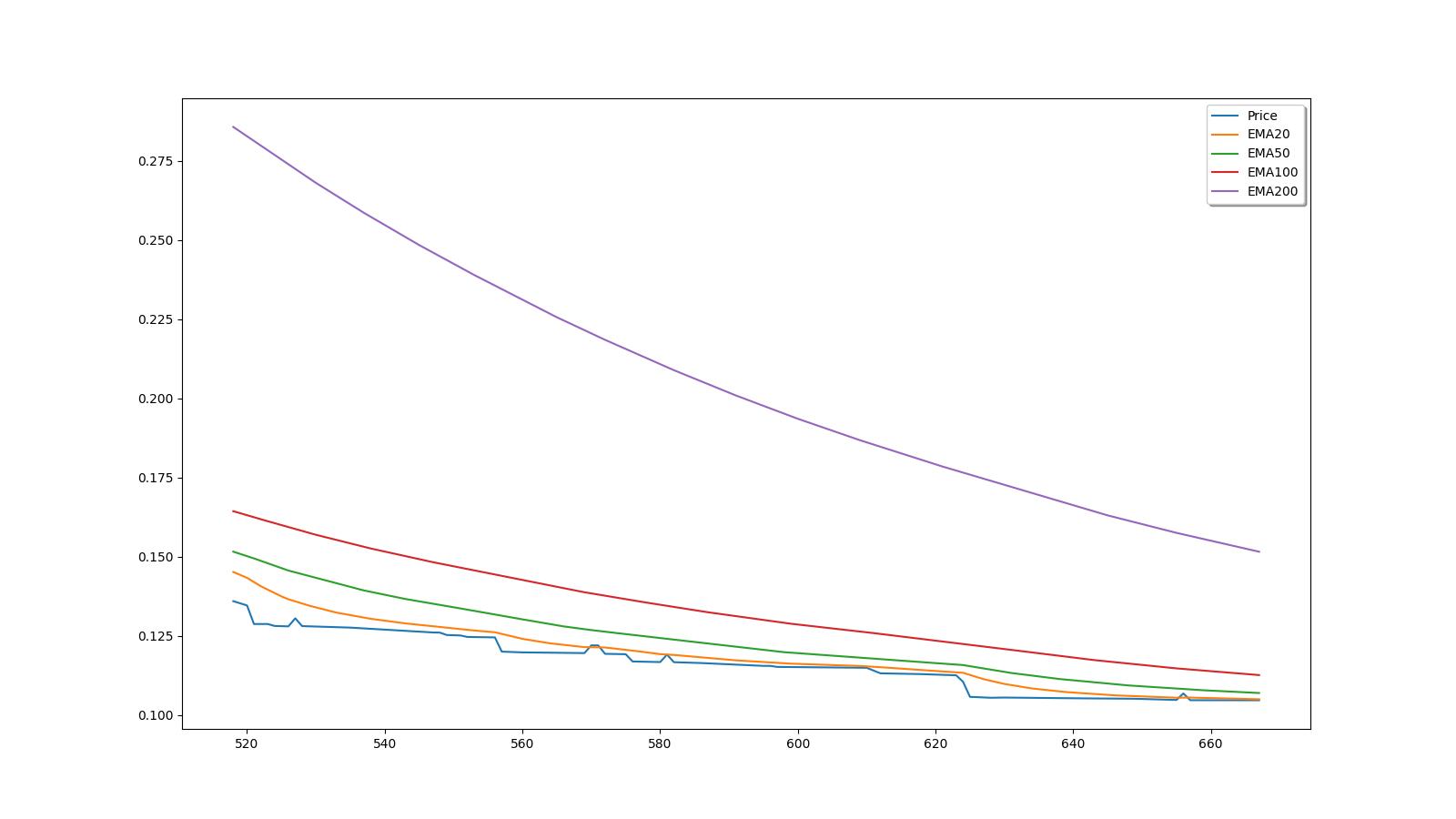 Balance AI Exponential Moving Averages
