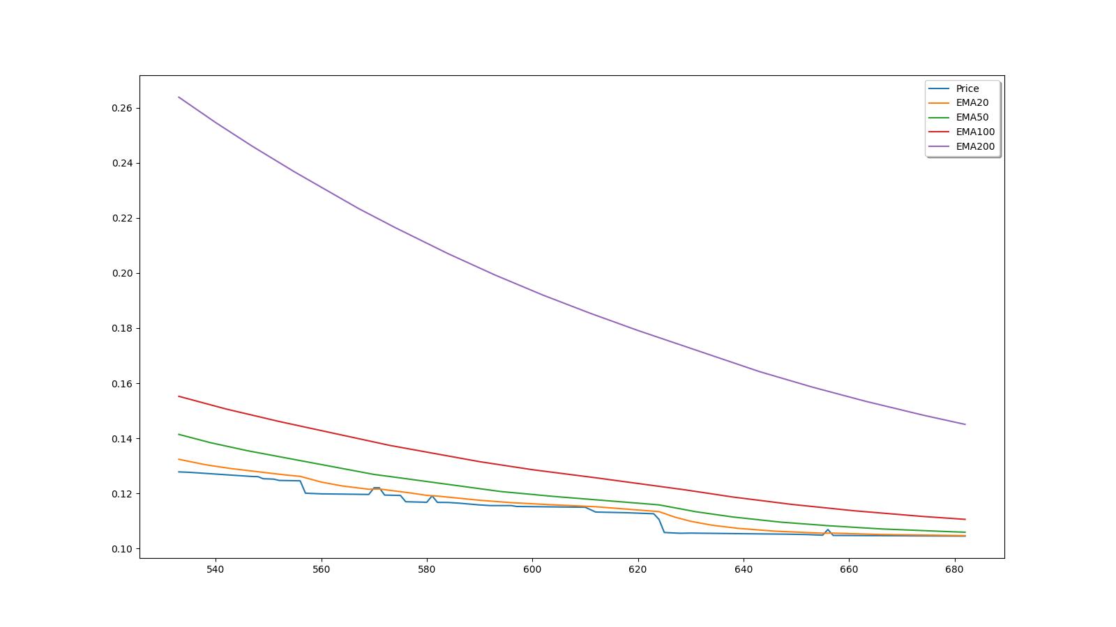 Balance AI Exponential Moving Averages