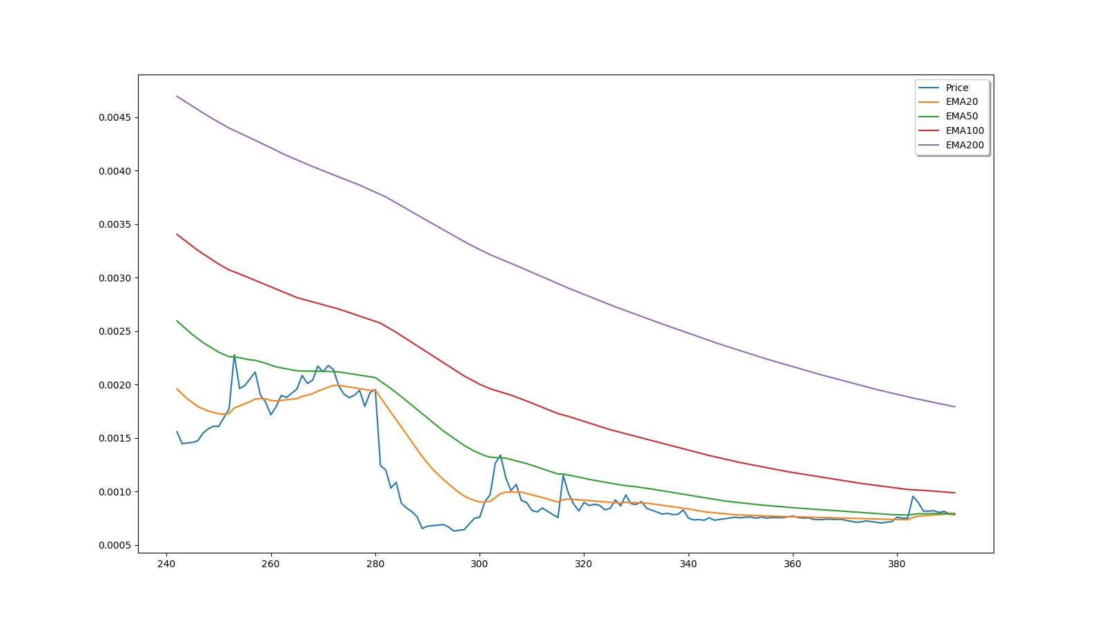 Balance Exponential Moving Averages