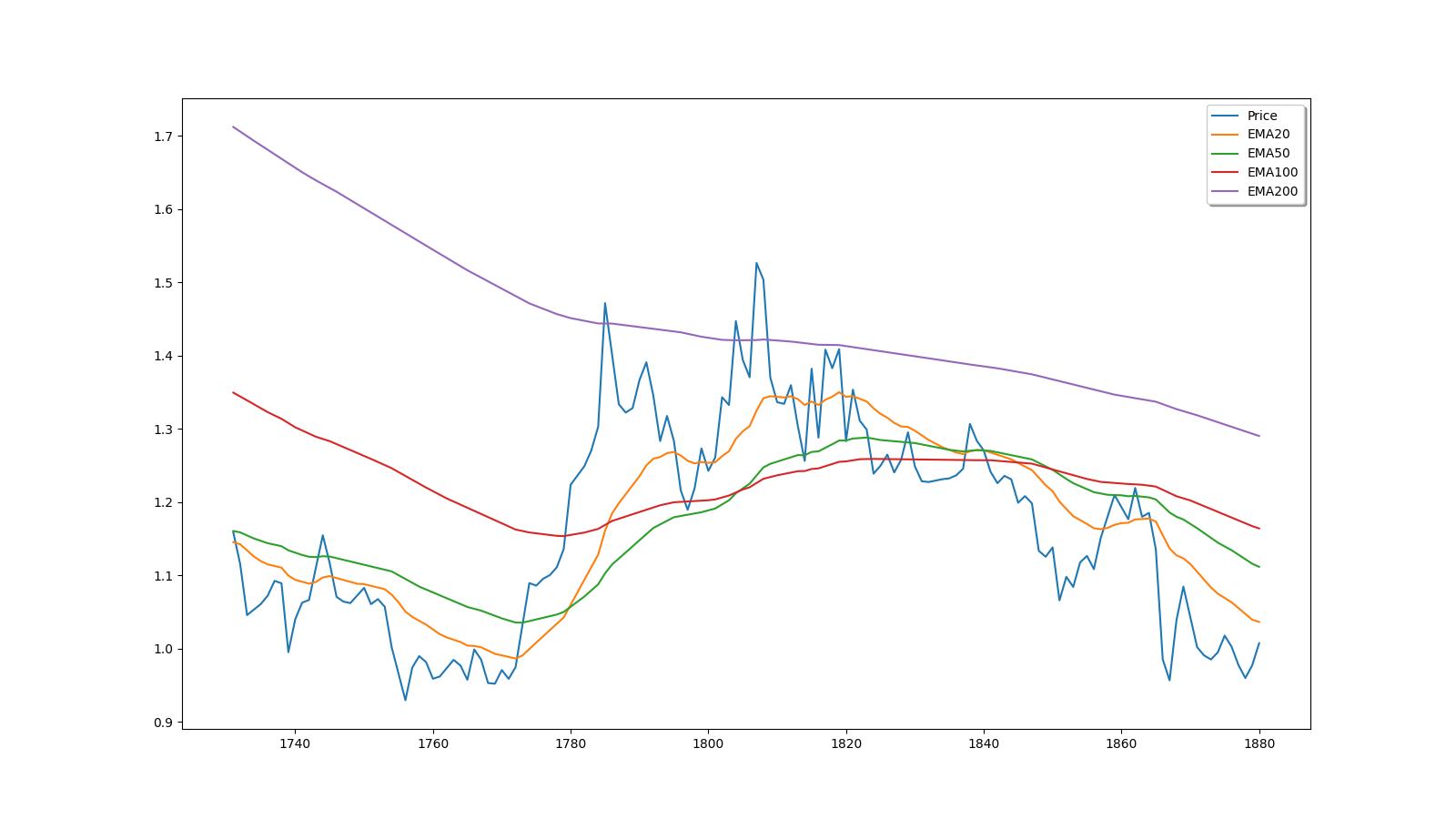 Balancer Exponential Moving Averages
