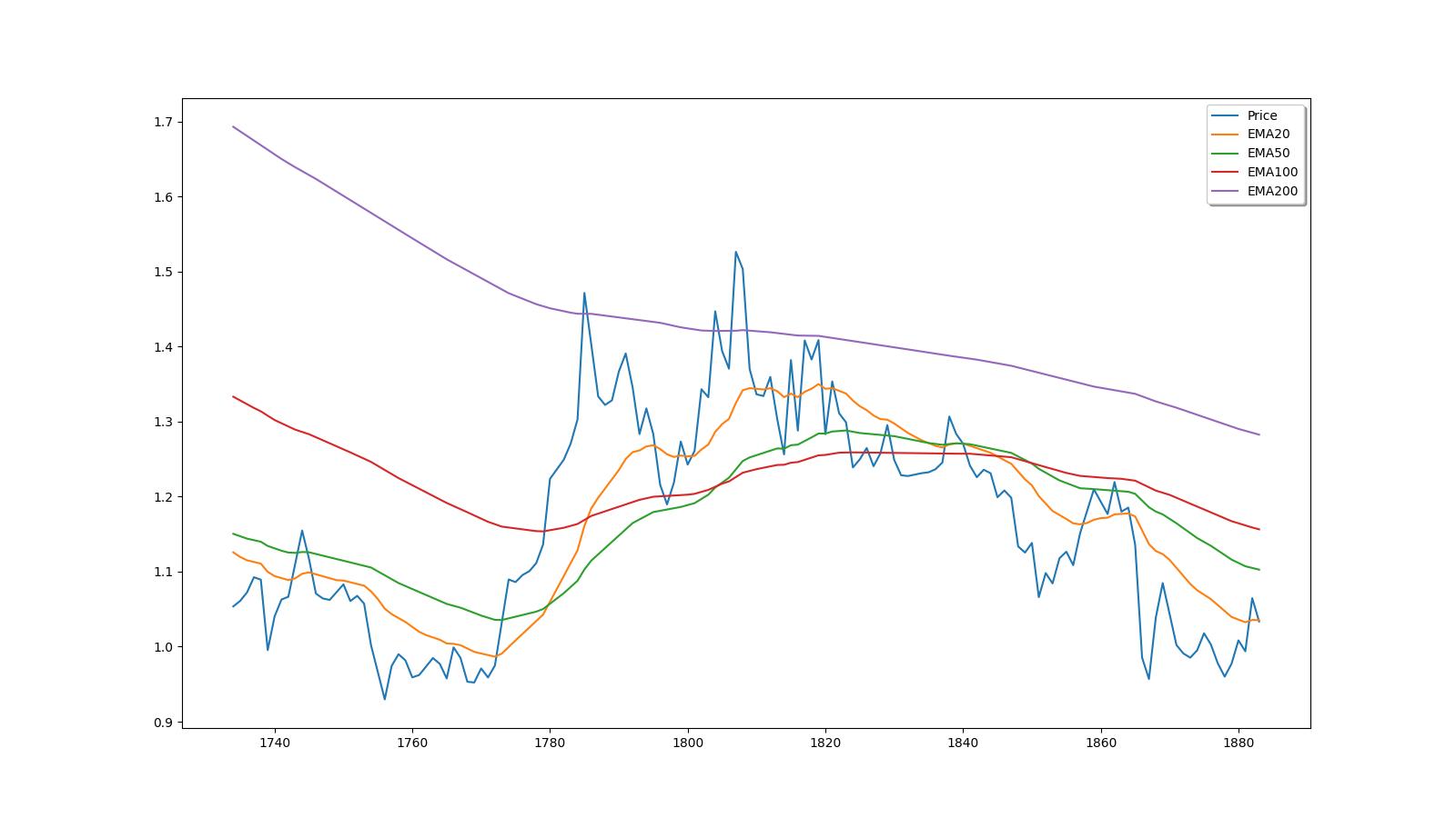Balancer Exponential Moving Averages