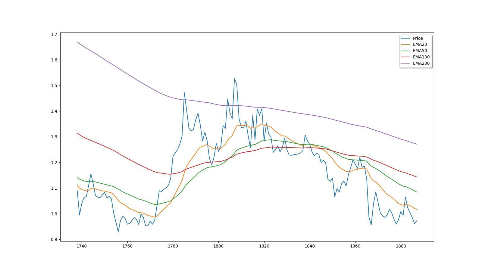 バランサー Exponential Moving Averages