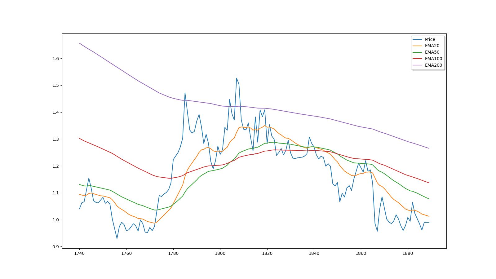 Balancer Exponential Moving Averages
