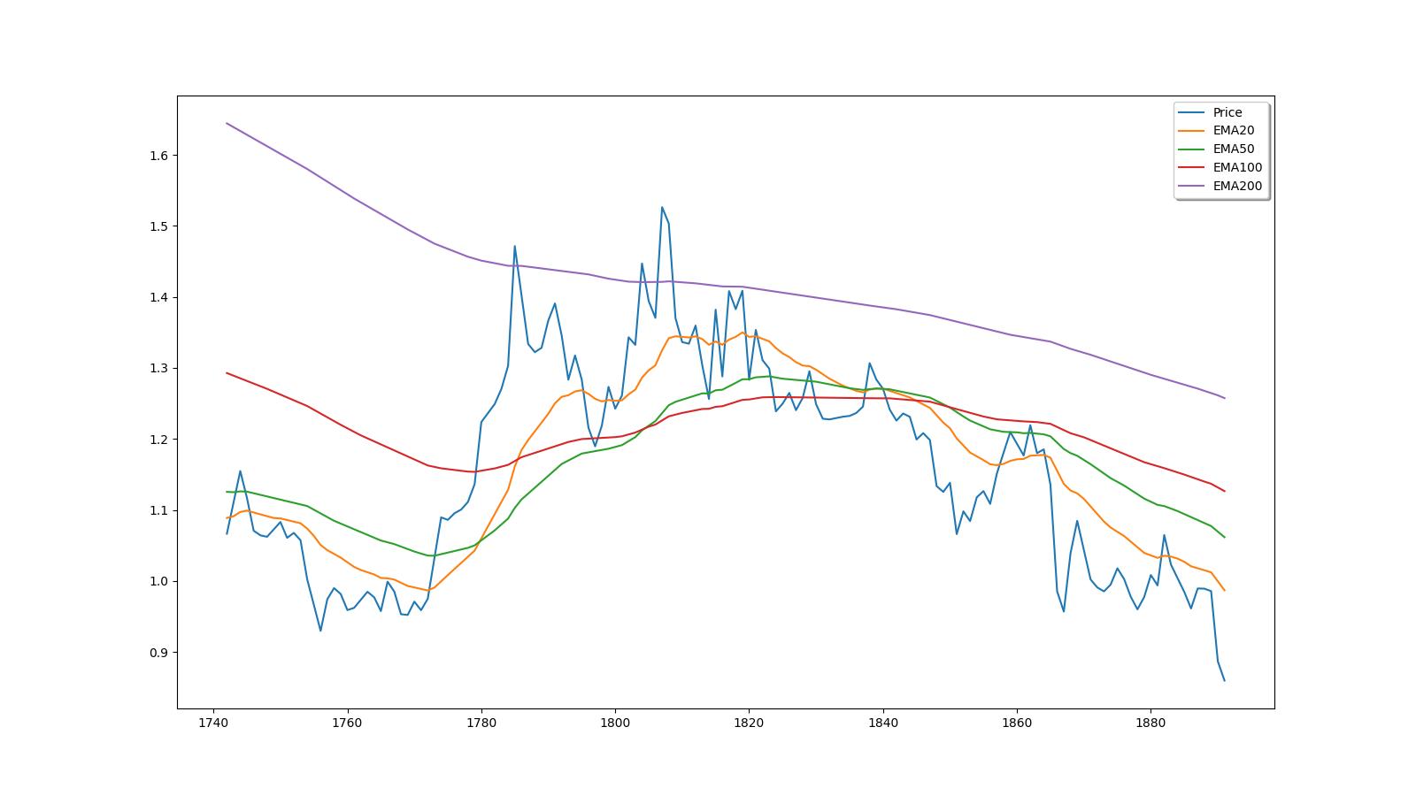 Balancer Exponential Moving Averages