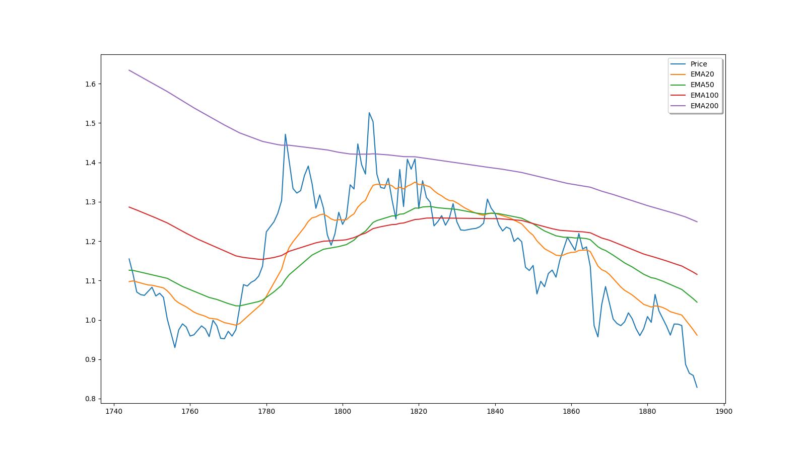 Balancer Exponential Moving Averages