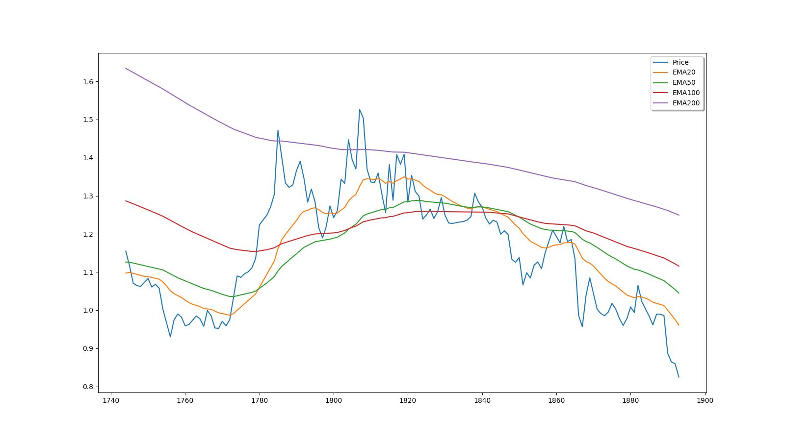 Balancer Exponential Moving Averages