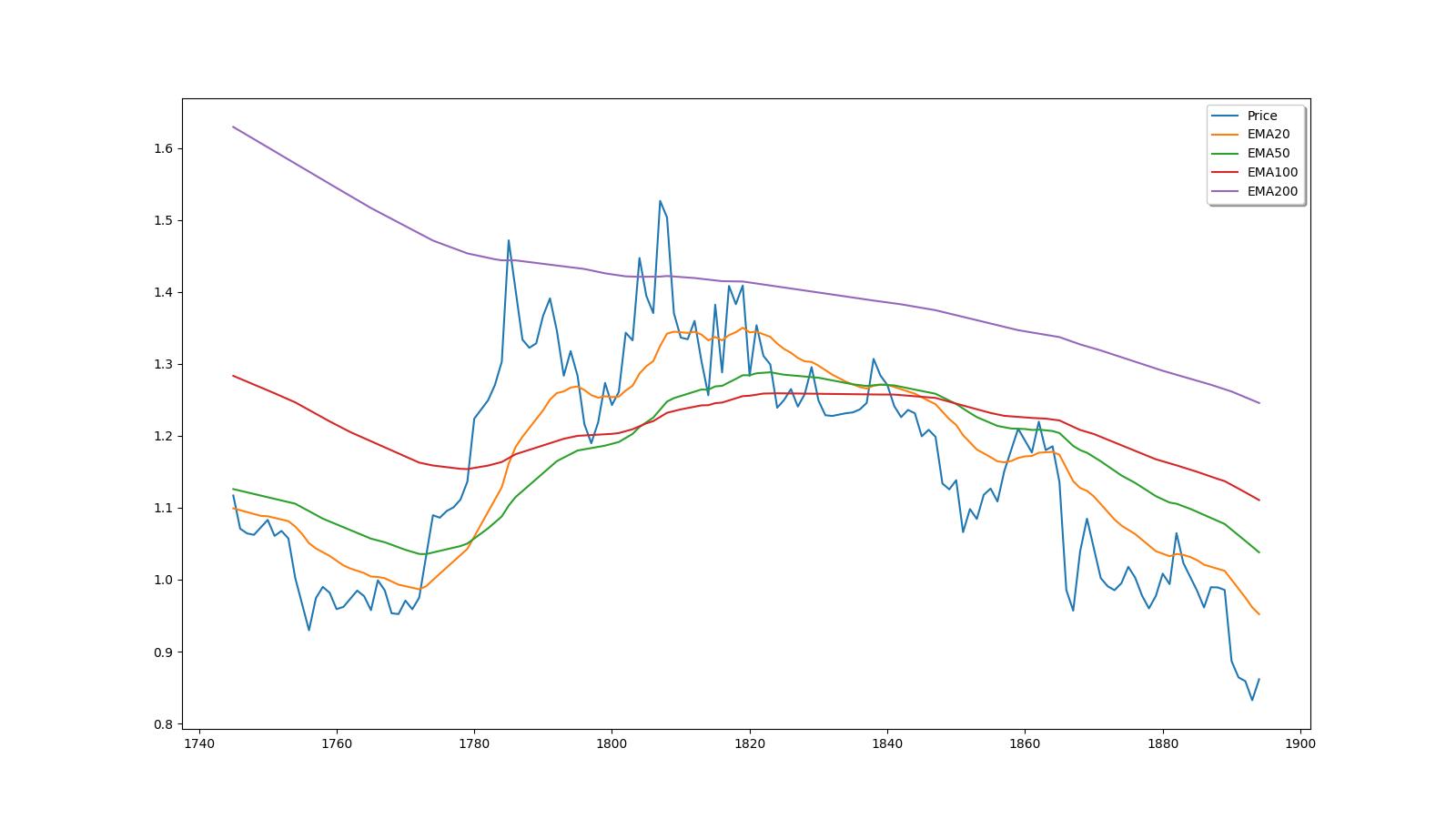 Balancer Exponential Moving Averages