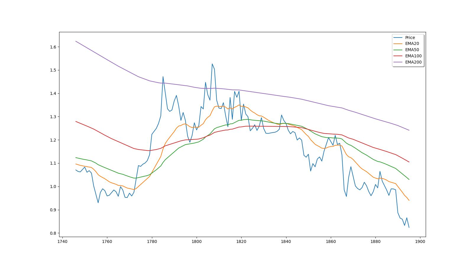 Balancer Exponential Moving Averages