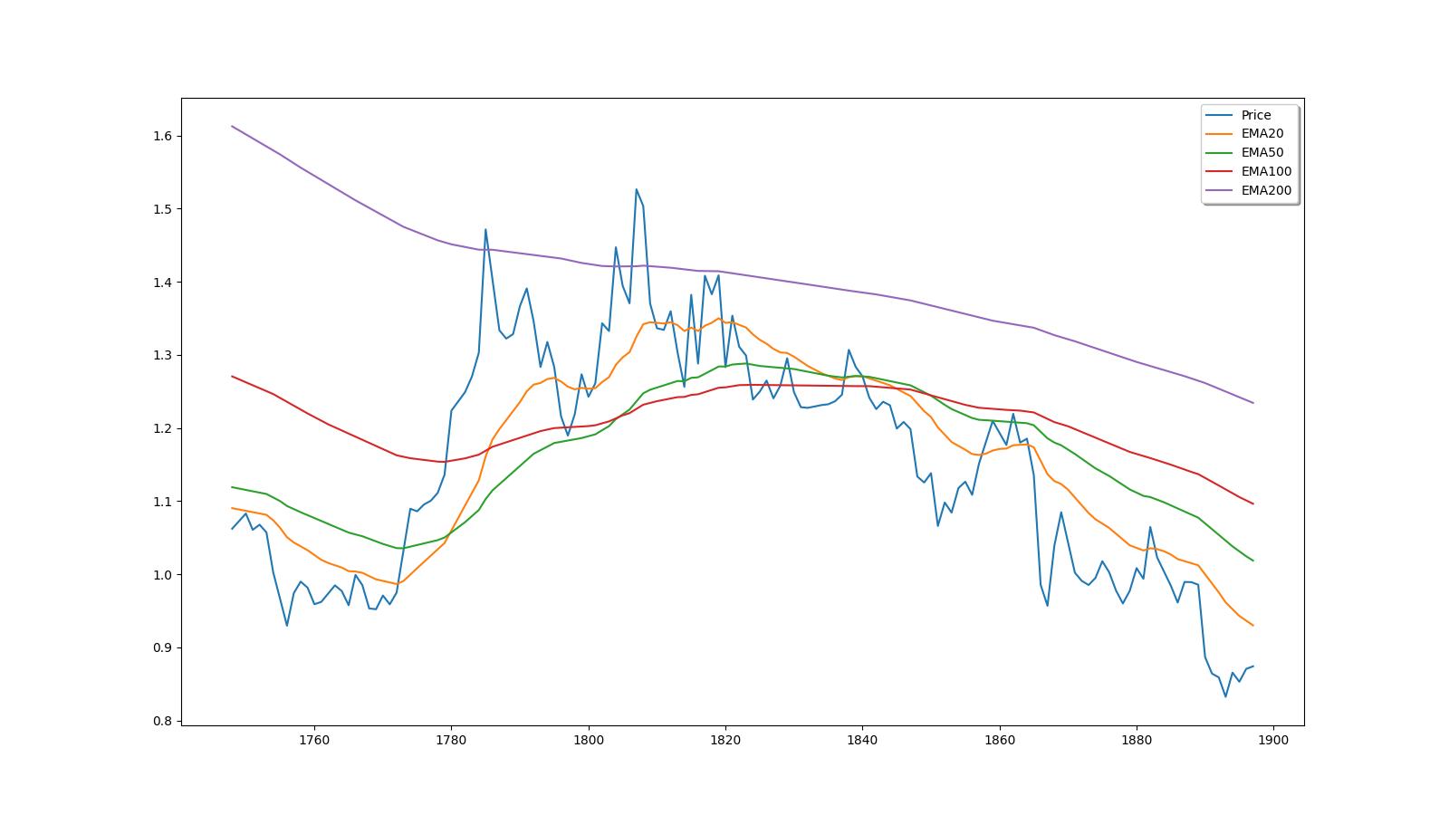 Balancer Exponential Moving Averages