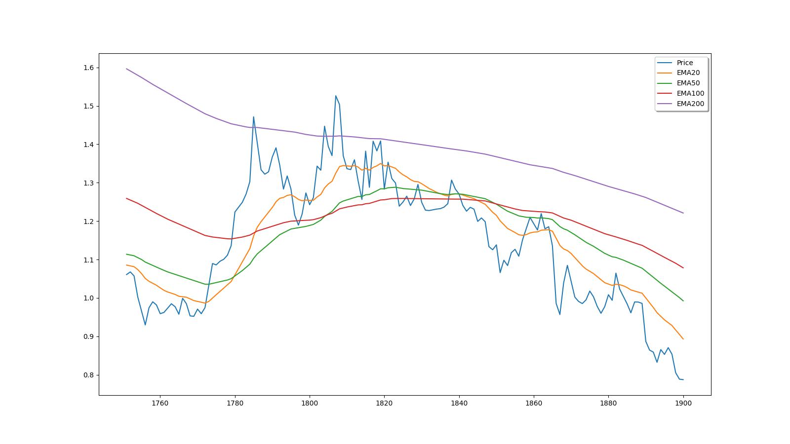 Balancer Exponential Moving Averages