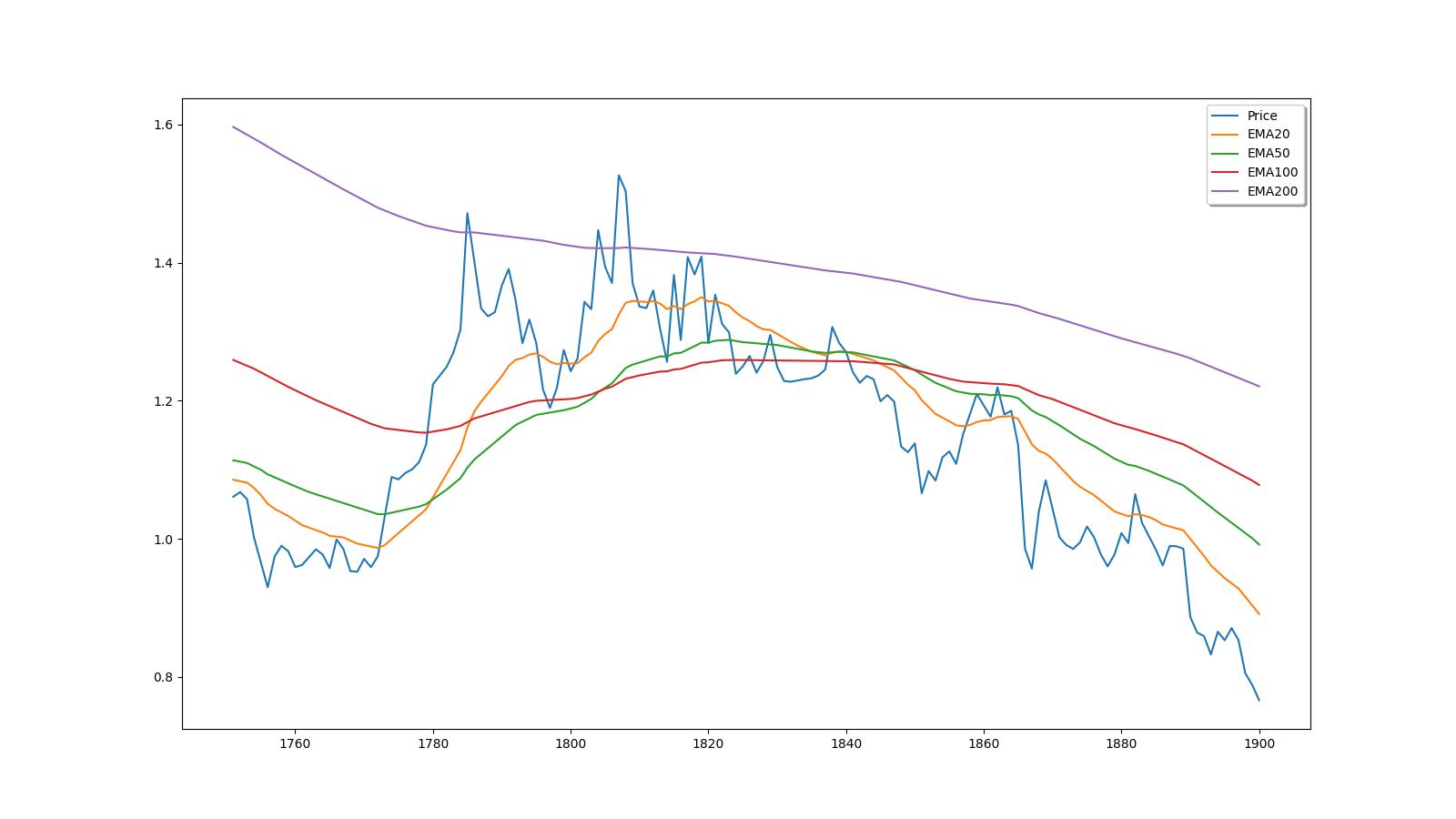 Balancer Exponential Moving Averages