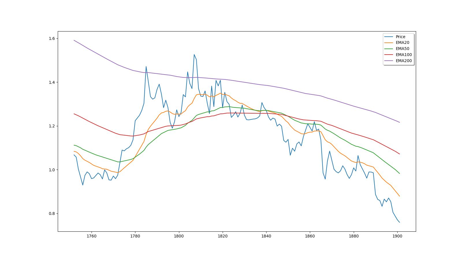 Balancer Exponential Moving Averages