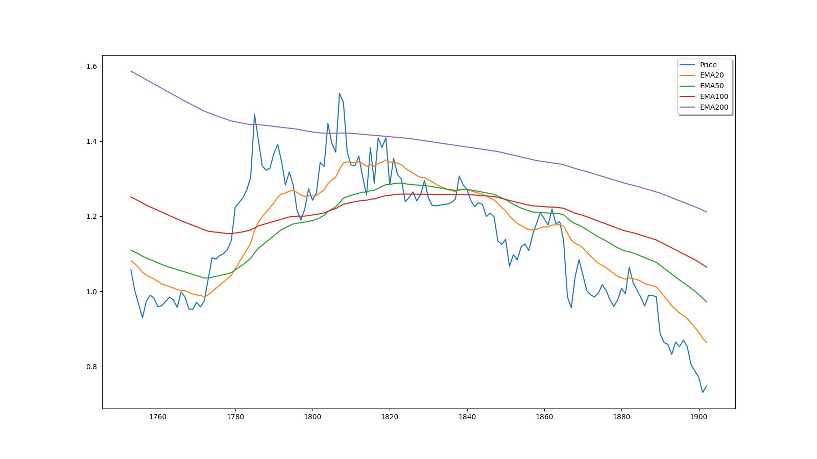 Balancer Exponential Moving Averages
