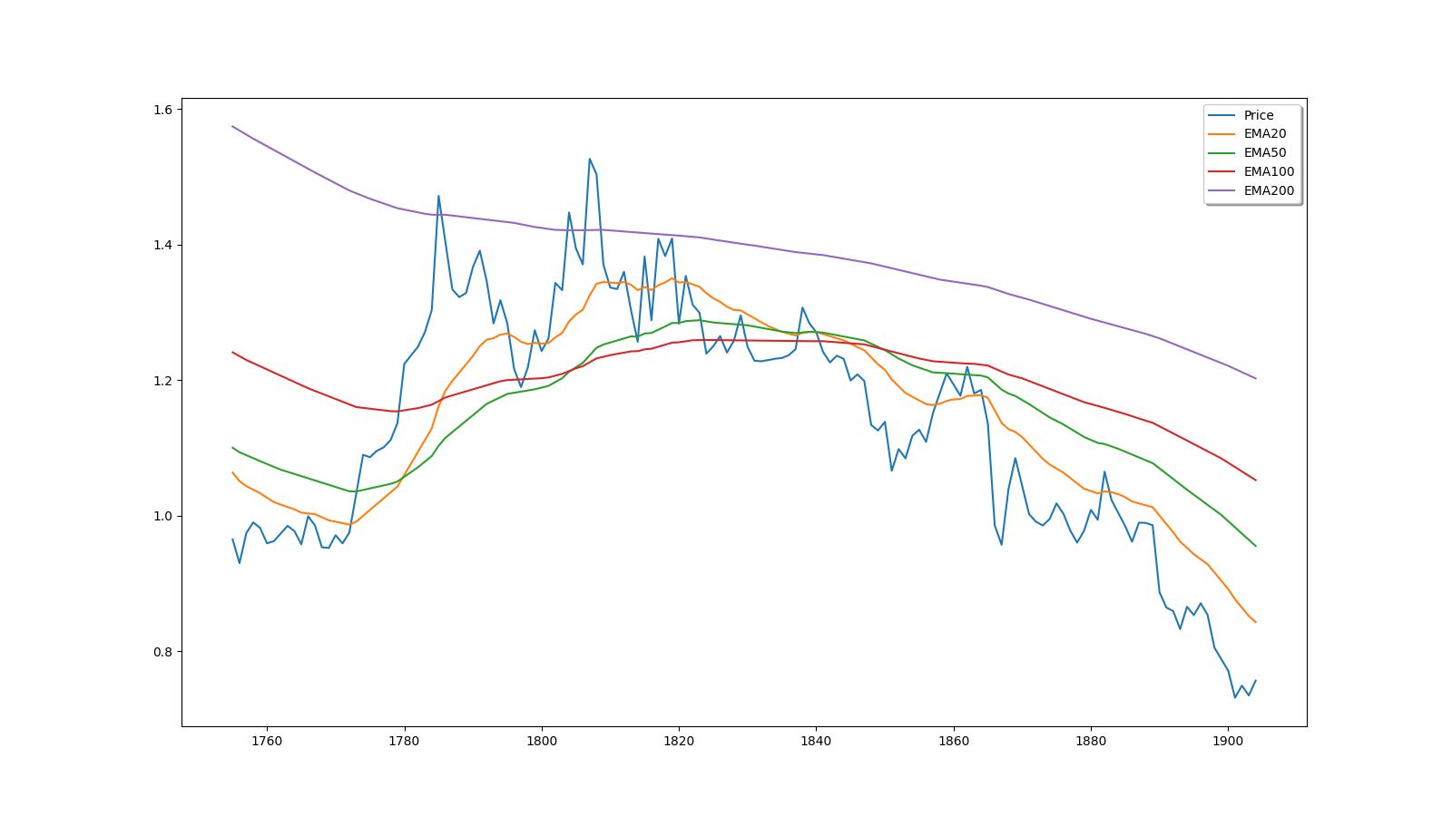 Balancer Exponential Moving Averages