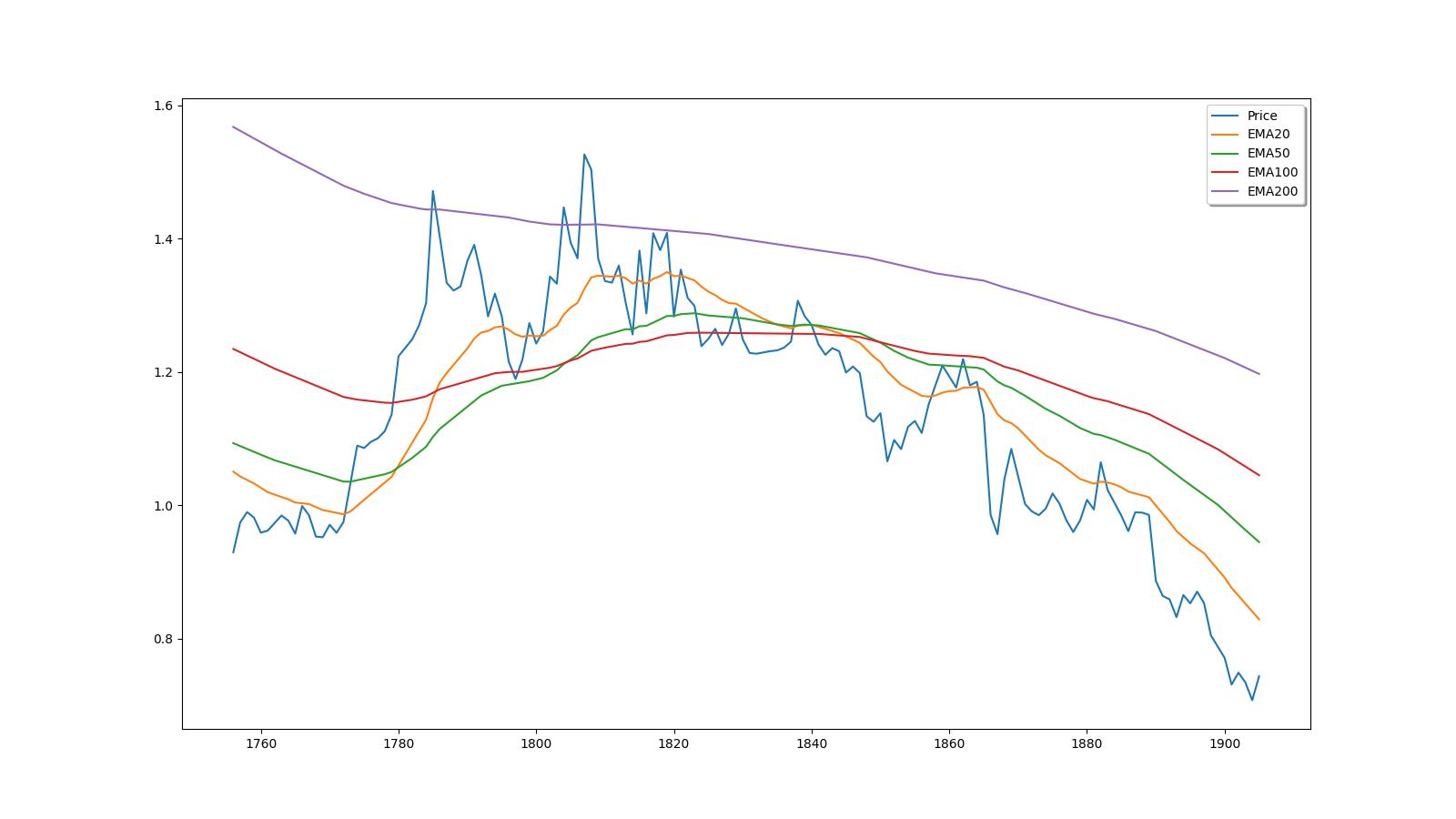 Balancer Exponential Moving Averages