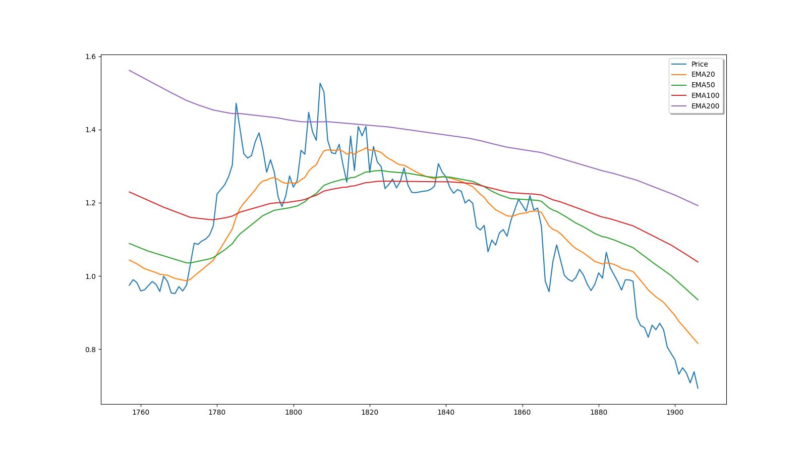 Balancer Exponential Moving Averages