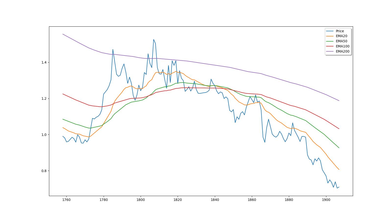 Balancer Exponential Moving Averages