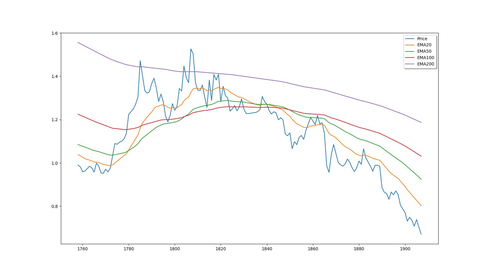 Balancer Exponential Moving Averages