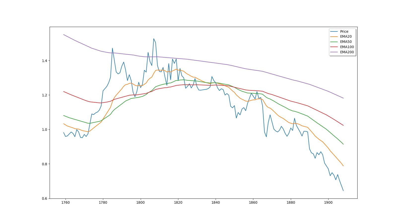 Balancer Exponential Moving Averages