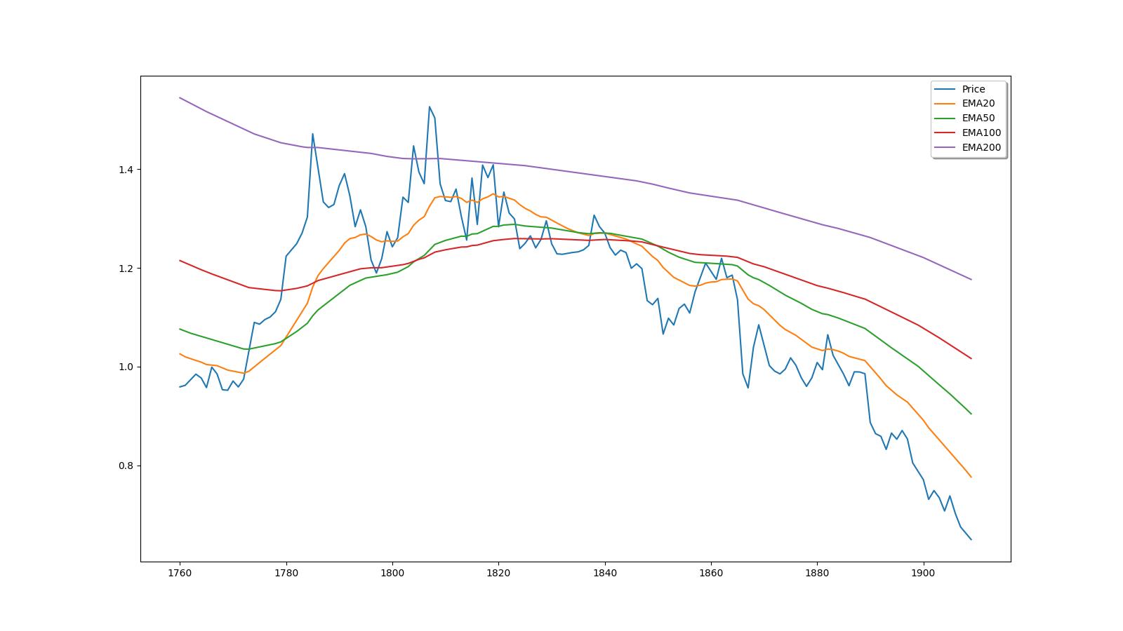 Balancer Exponential Moving Averages