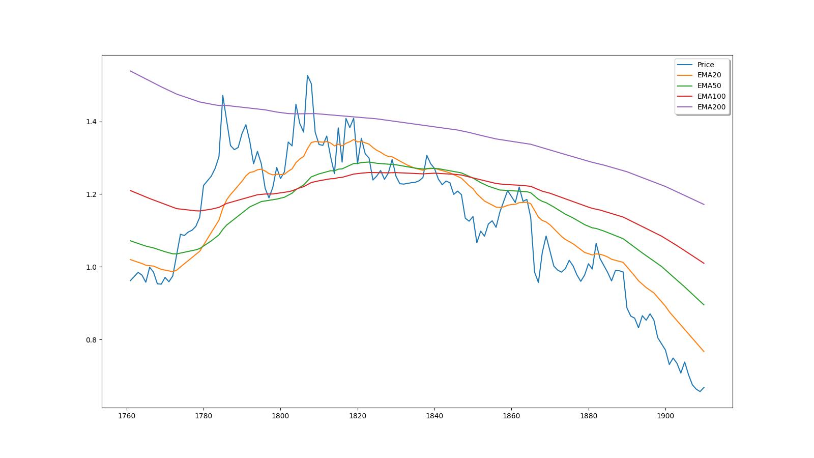 Balancer Exponential Moving Averages