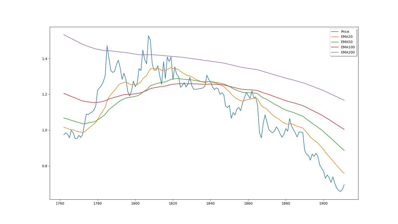 Balancer Exponential Moving Averages