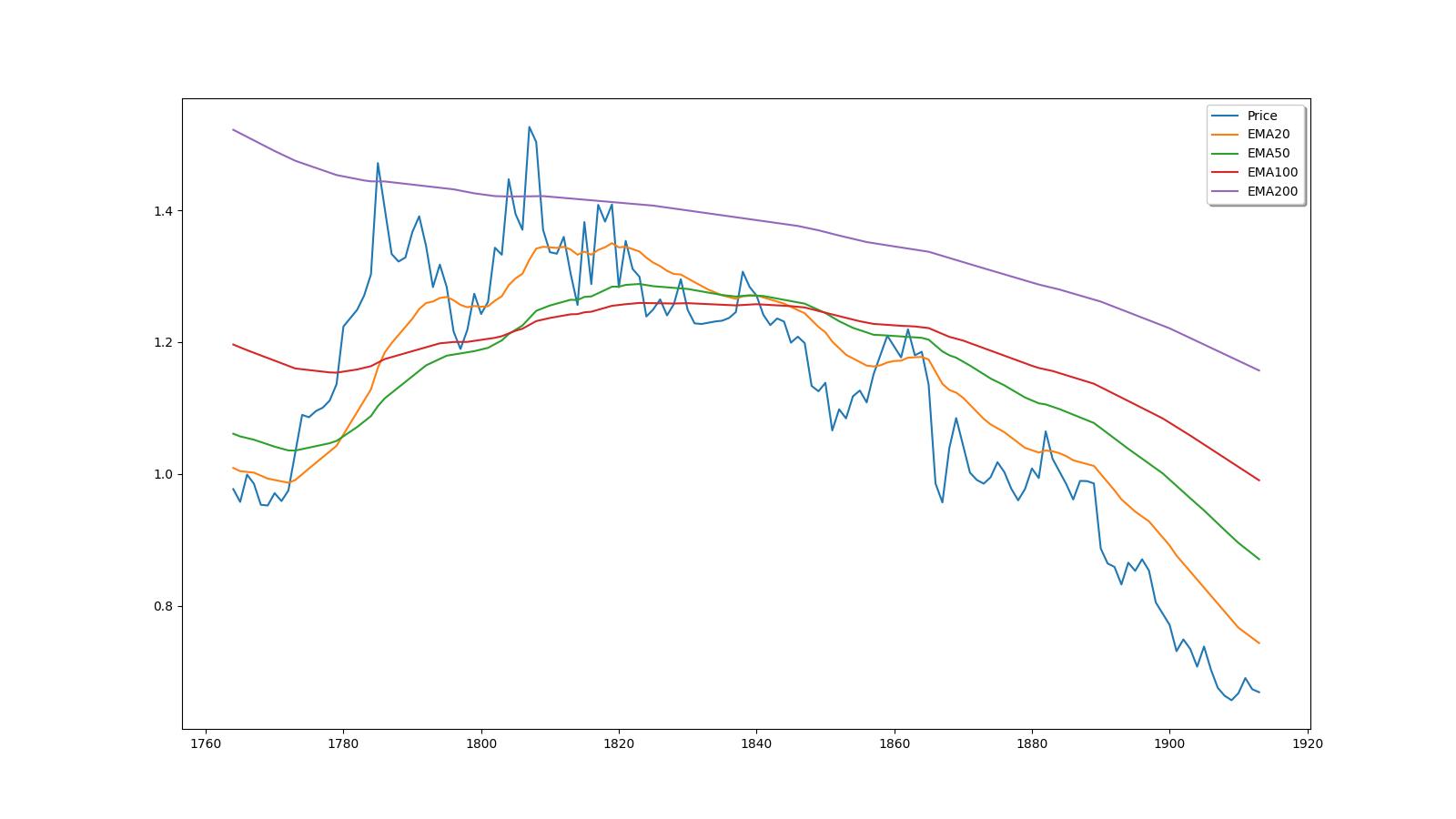 Balancer Exponential Moving Averages