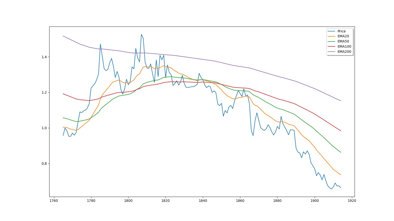 Balancer Exponential Moving Averages