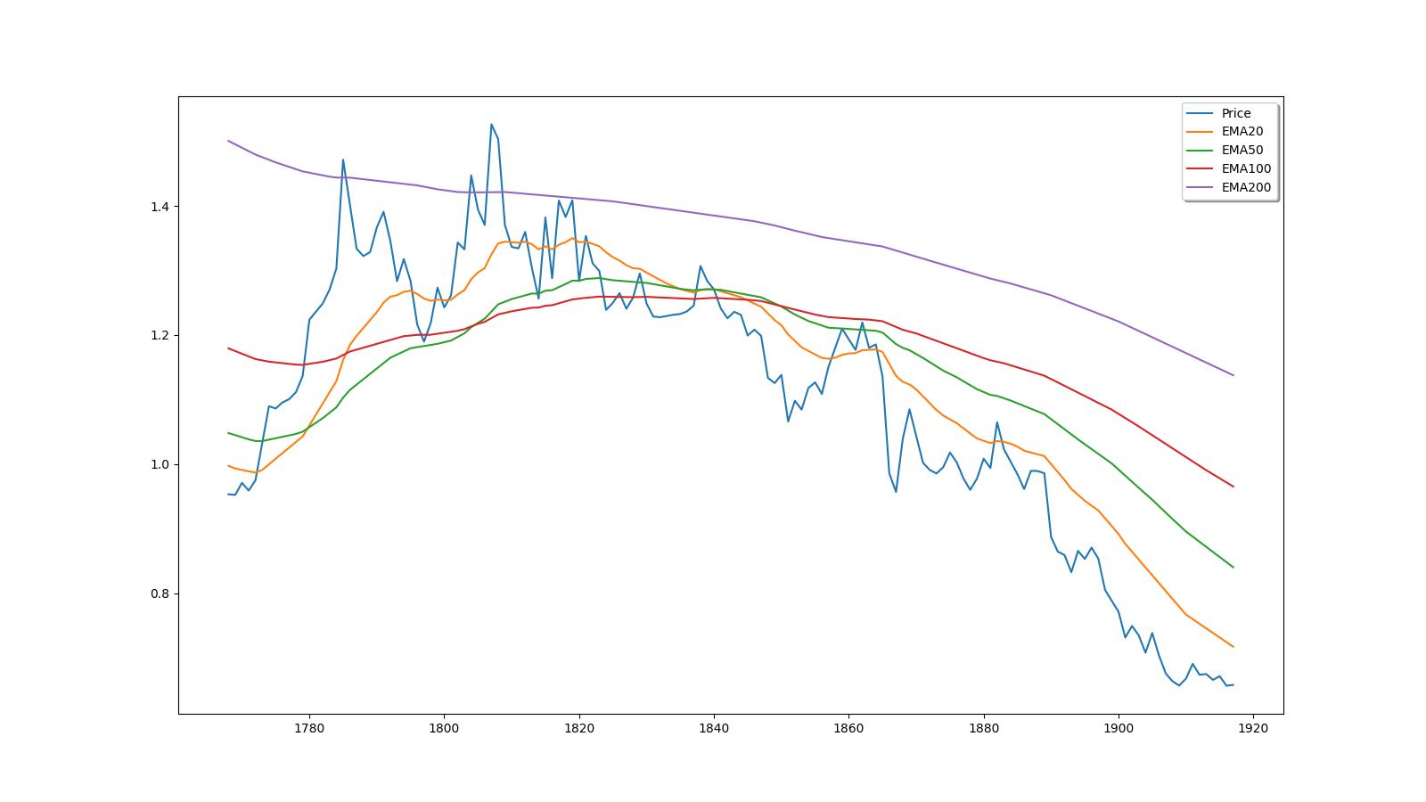 Balancer Exponential Moving Averages