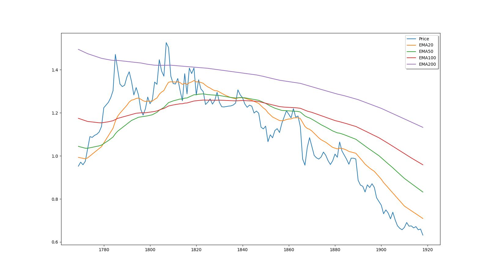 Balancer Exponential Moving Averages