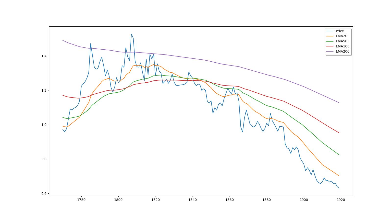 Balancer Exponential Moving Averages