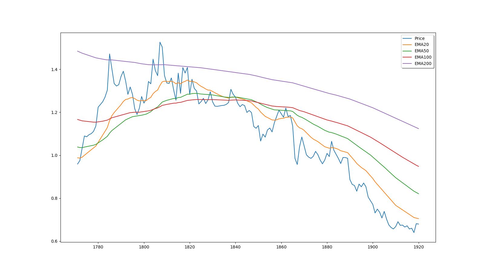 Balancer Exponential Moving Averages