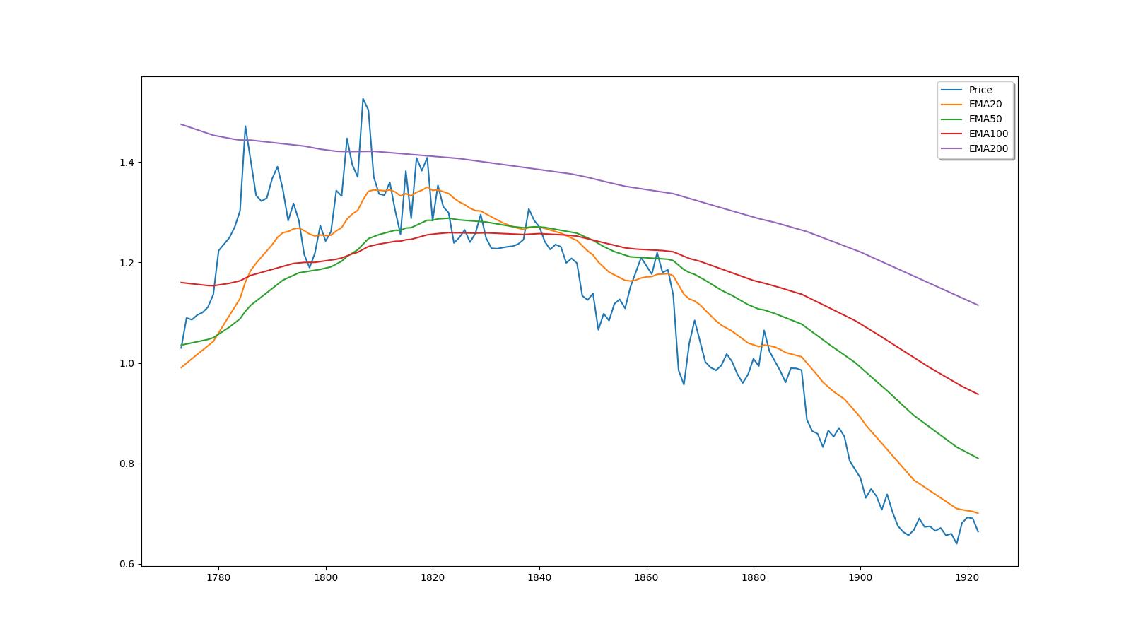 Balancer Exponential Moving Averages