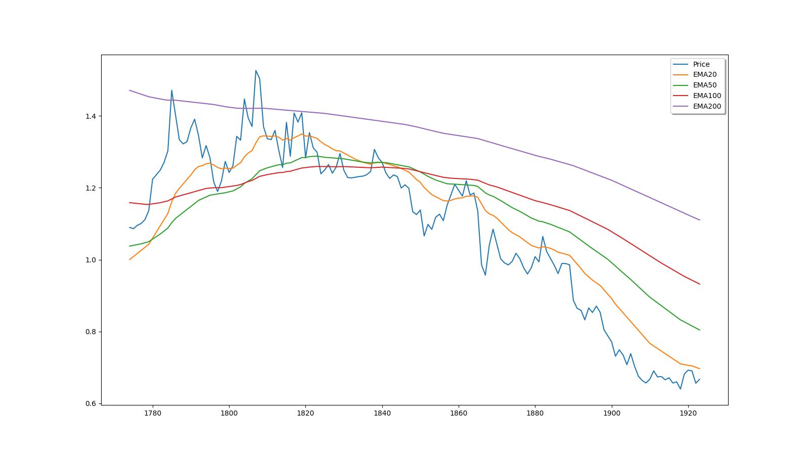 발란서 Exponential Moving Averages