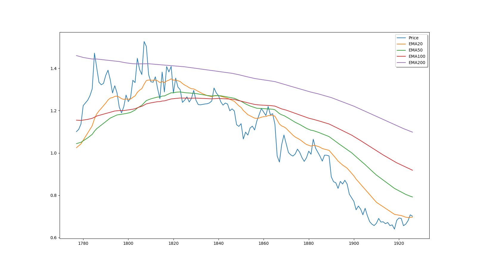 Balancer Exponential Moving Averages