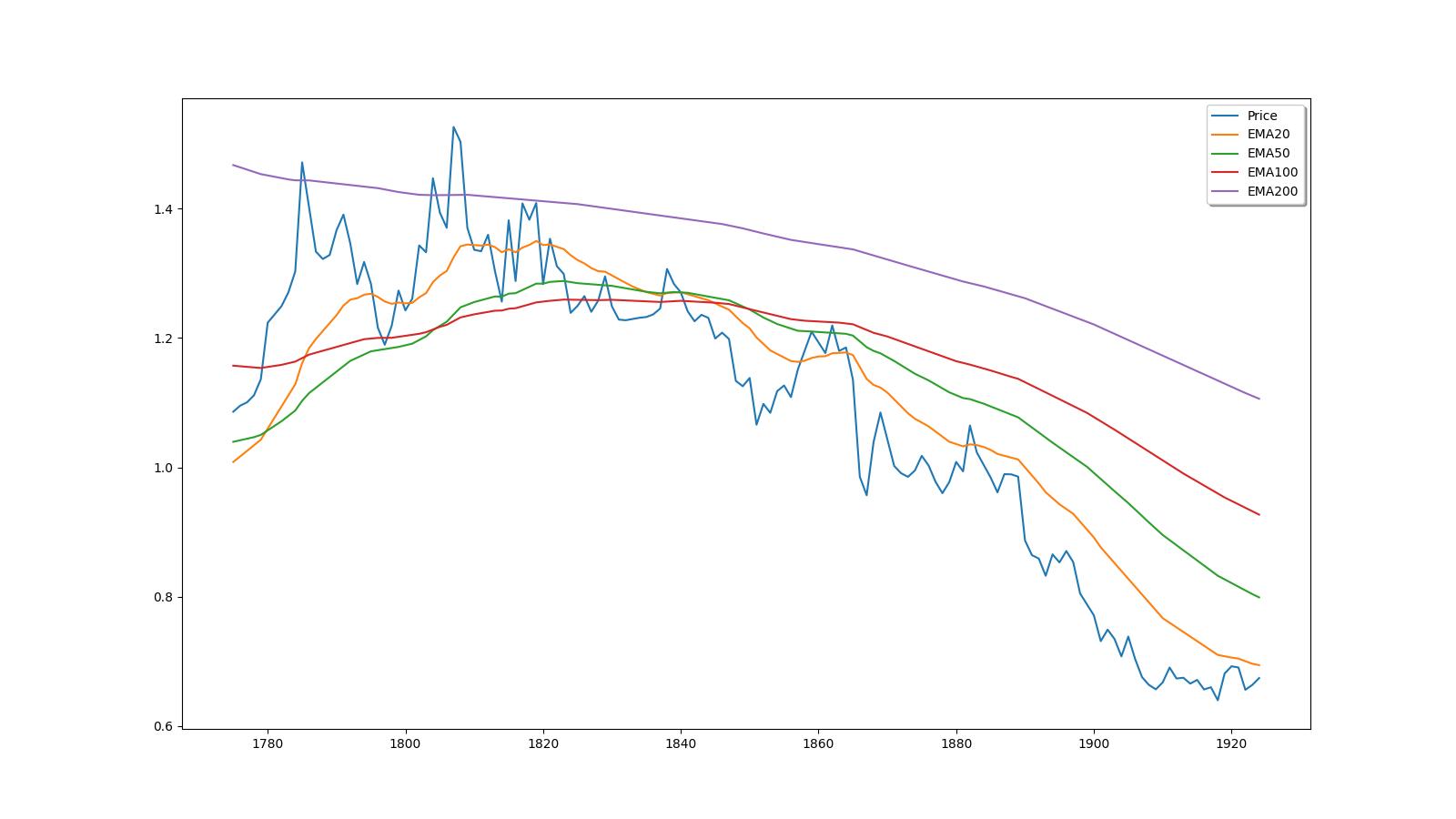 Balancer Exponential Moving Averages