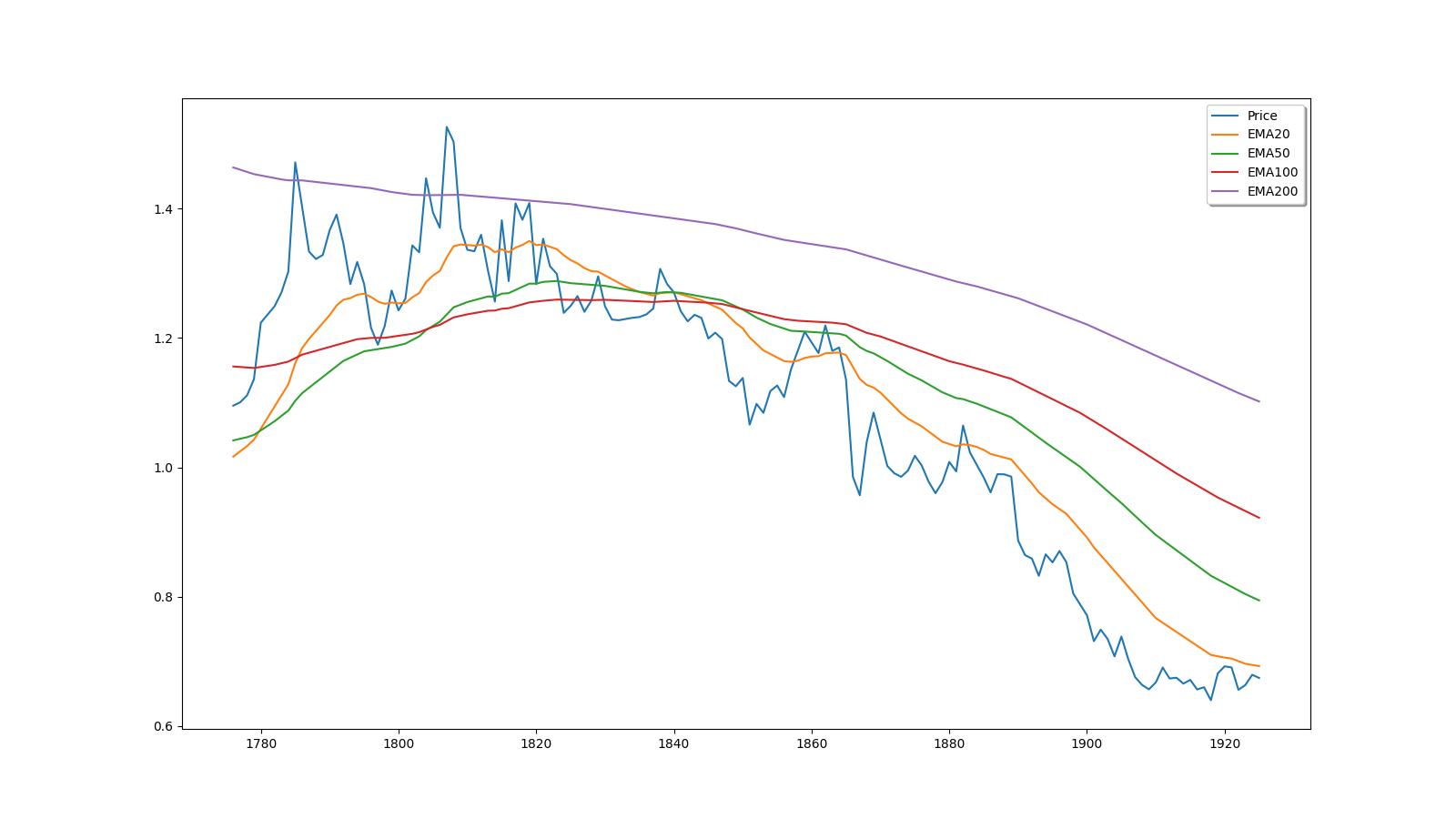 Balancer Exponential Moving Averages