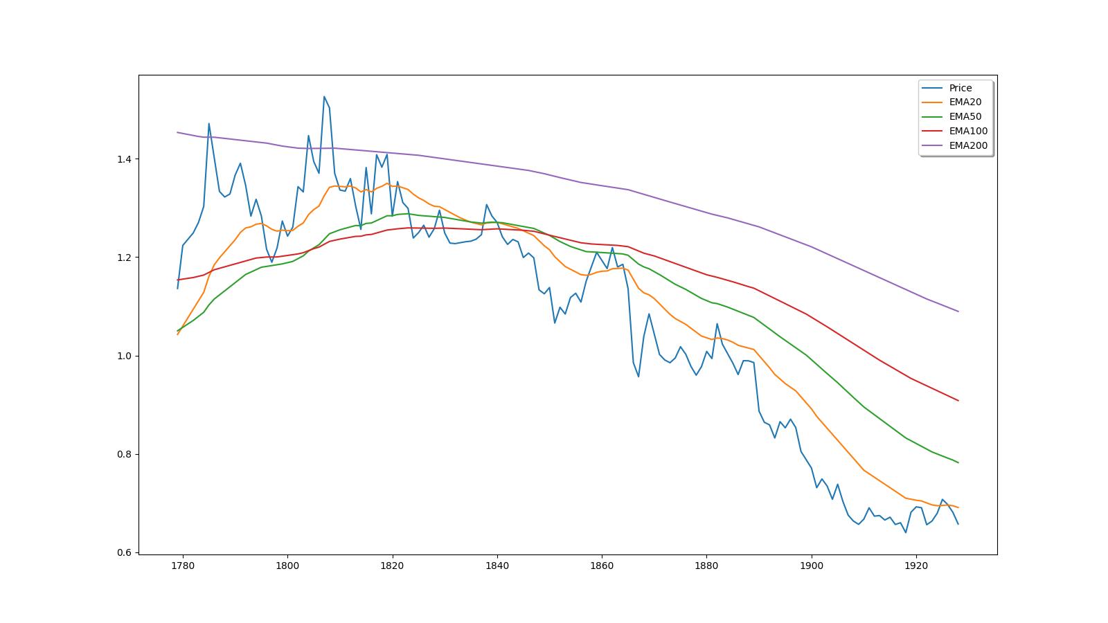 Balancer Exponential Moving Averages