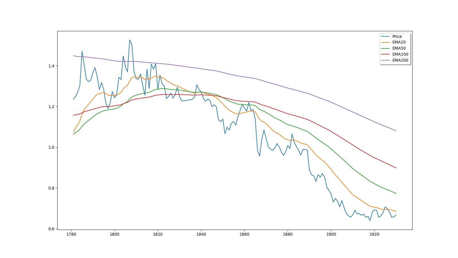 Balancer Exponential Moving Averages