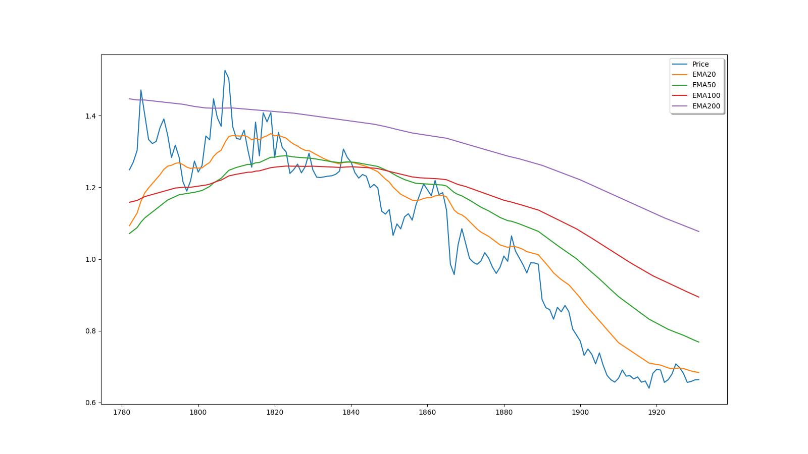 Balancer Exponential Moving Averages