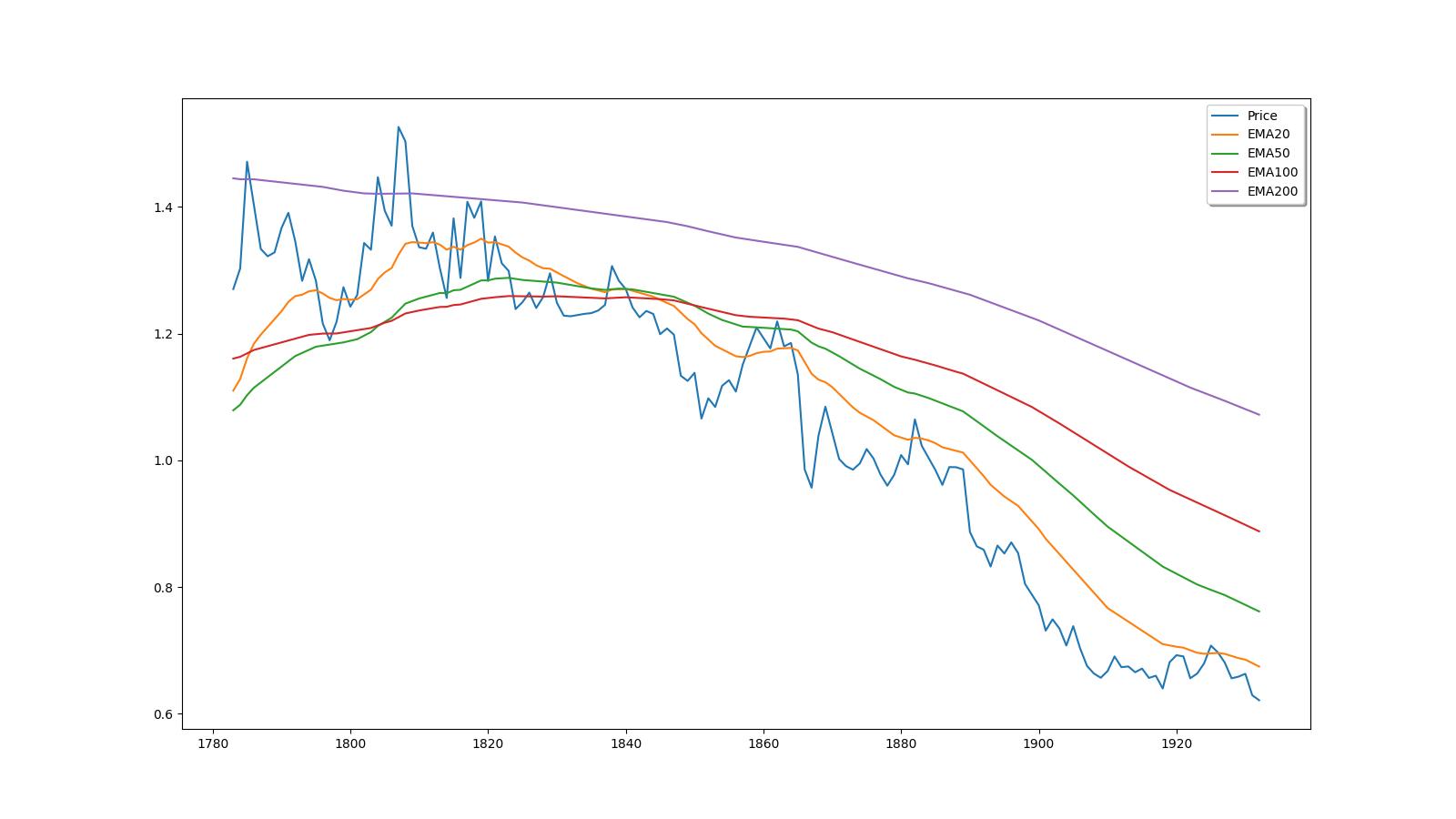 Balancer Exponential Moving Averages