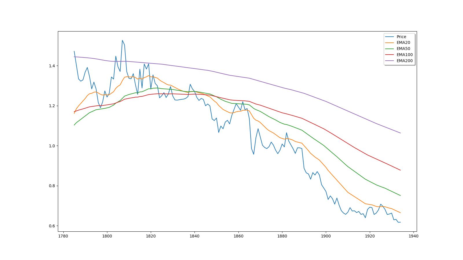 Balancer Exponential Moving Averages