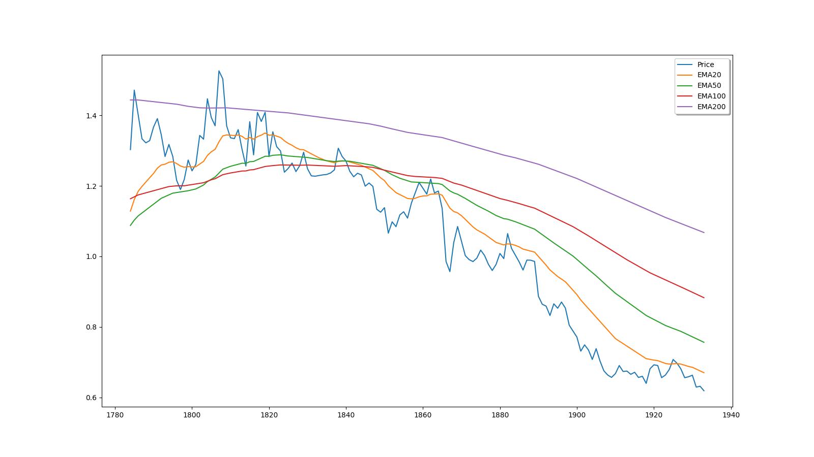 Balancer Exponential Moving Averages