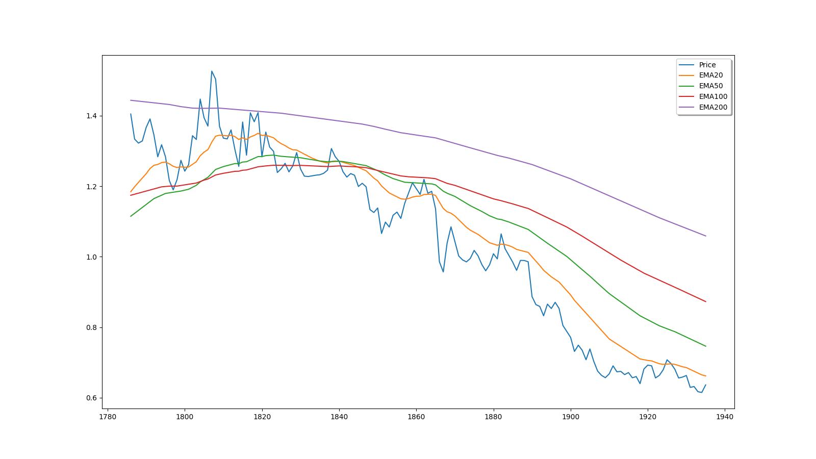 Balancer Exponential Moving Averages