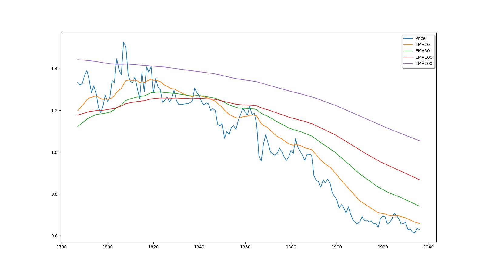 Balancer Exponential Moving Averages