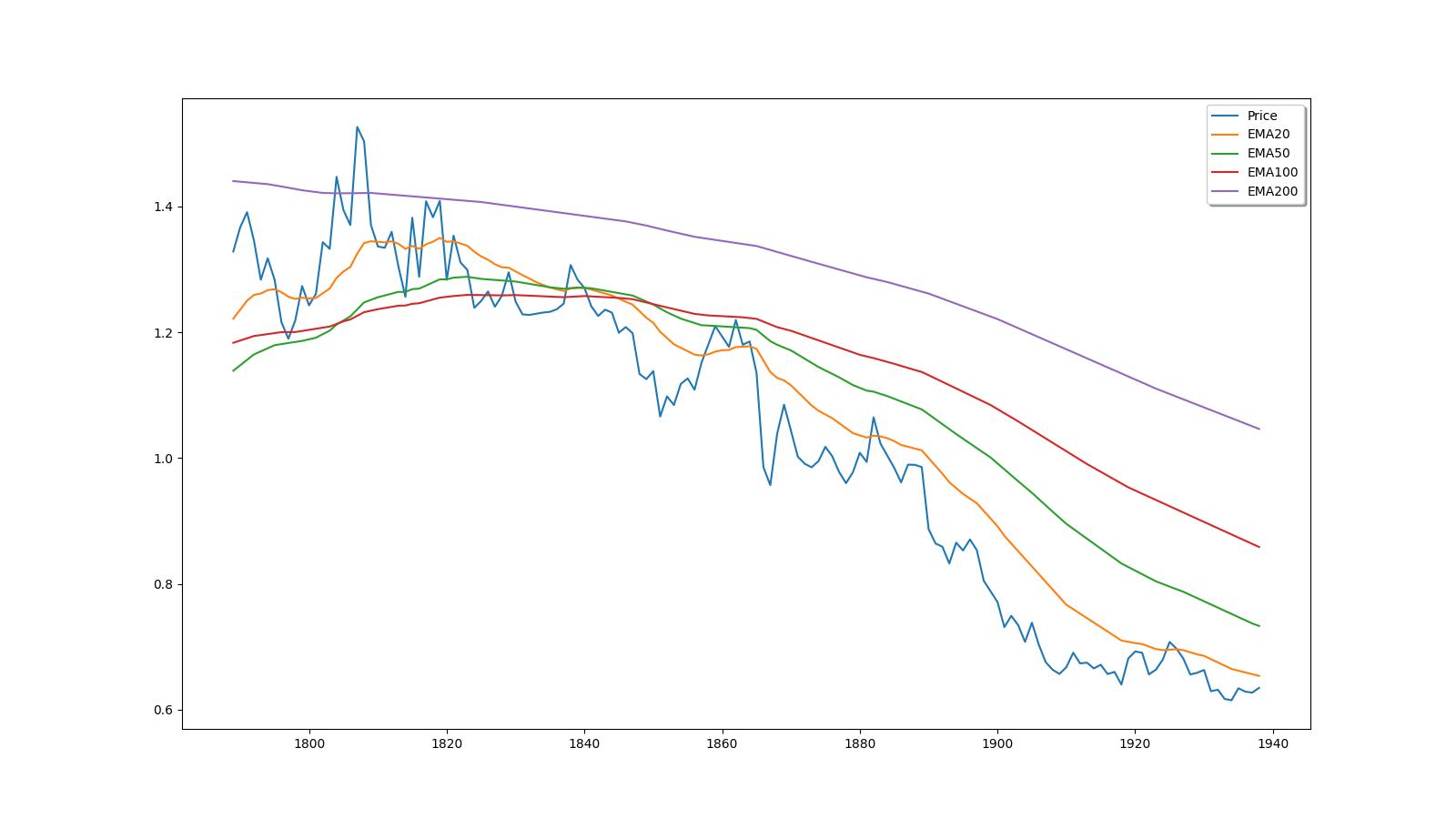 Balancer Exponential Moving Averages