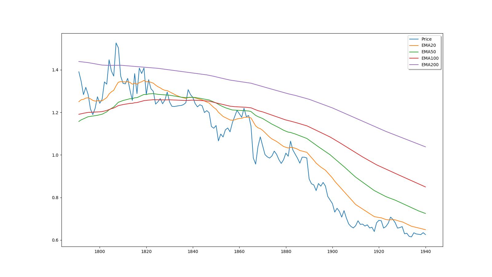 Balancer Exponential Moving Averages
